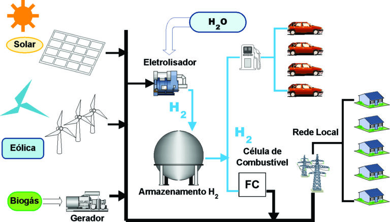 Energia do Hidrogênio - O que é? - Ambientebrasil - Ambientes